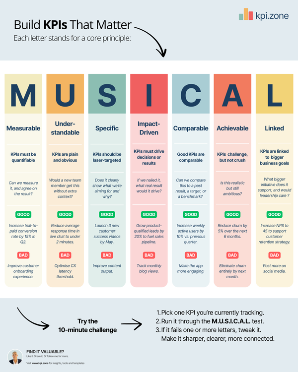 How to Build Effective KPIs with the M.U.S.I.C.A.L. Method